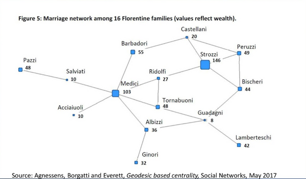 Structural “Loopholes” to be leveraged in networking